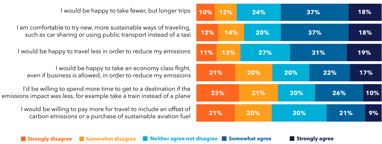 Traveler Survey: Sustainability - BCD Travel