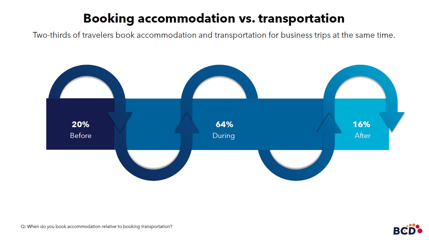 Traveler insights: Hotel booking trends - BCD Travel