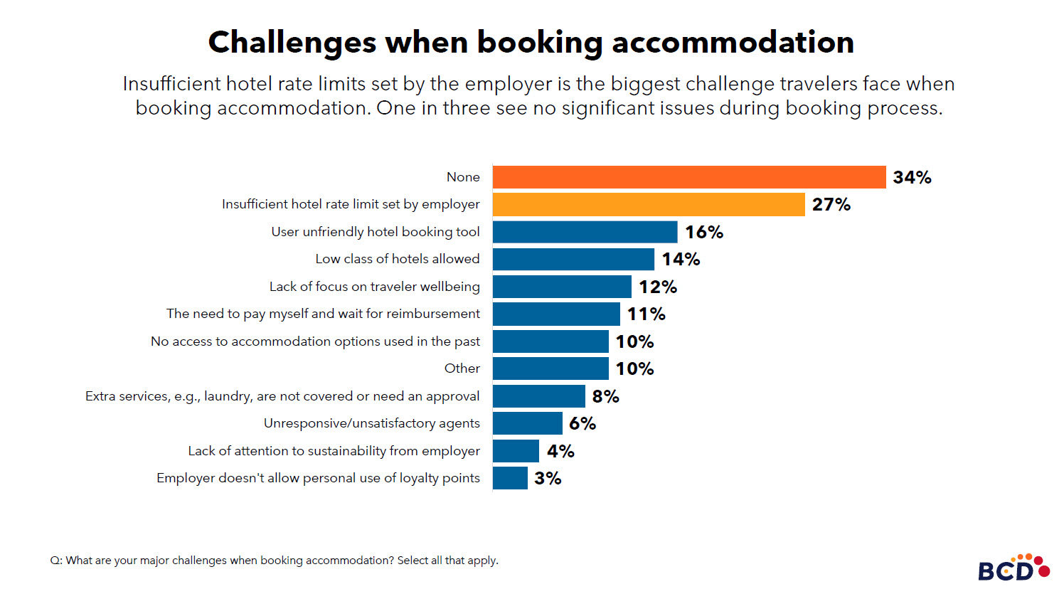 Traveler insights: Hotel booking trends - BCD Travel