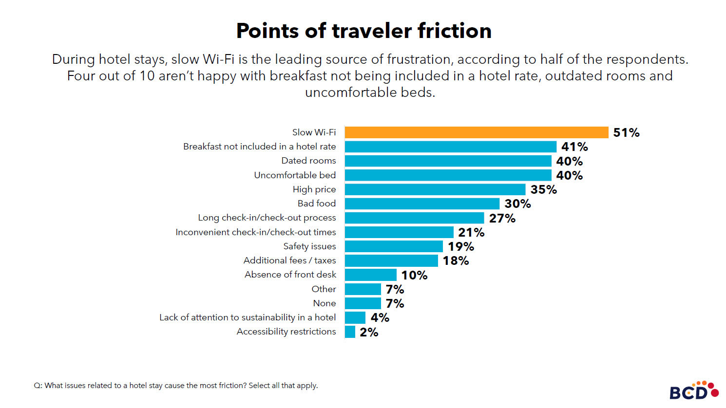 Traveler insights: Hotel booking trends - BCD Travel