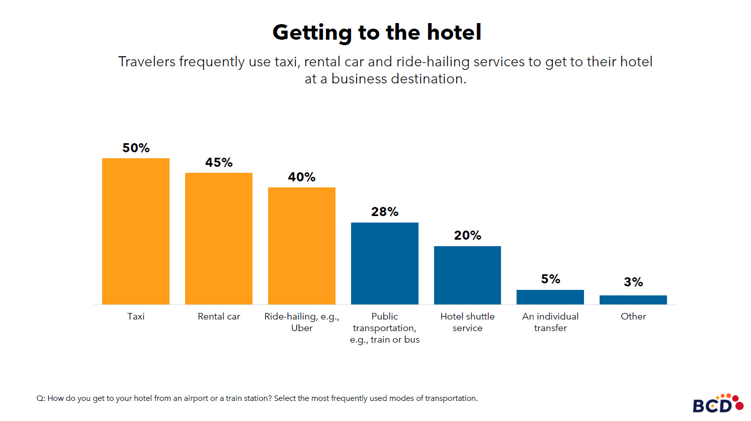 Traveler insights: Hotel booking trends - BCD Travel
