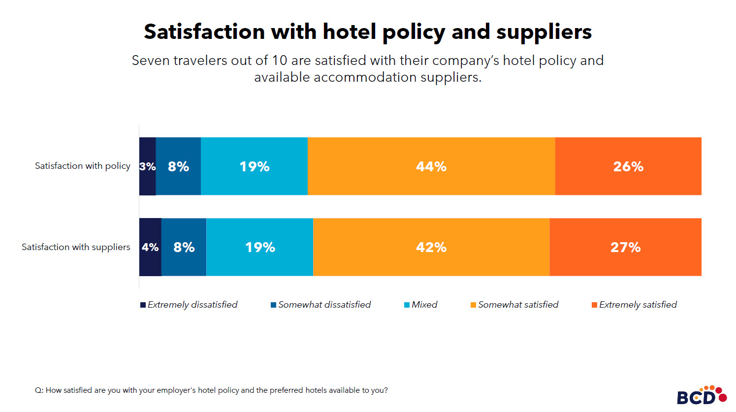 Traveler insights: Hotel booking trends - BCD Travel