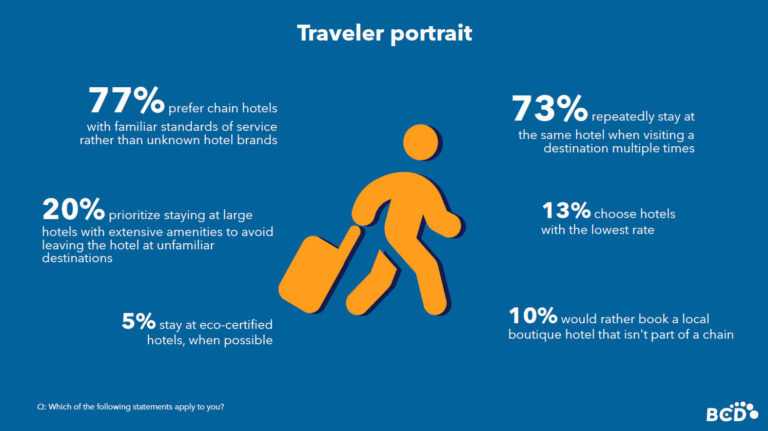 Traveler insights: Hotel booking trends - BCD Travel