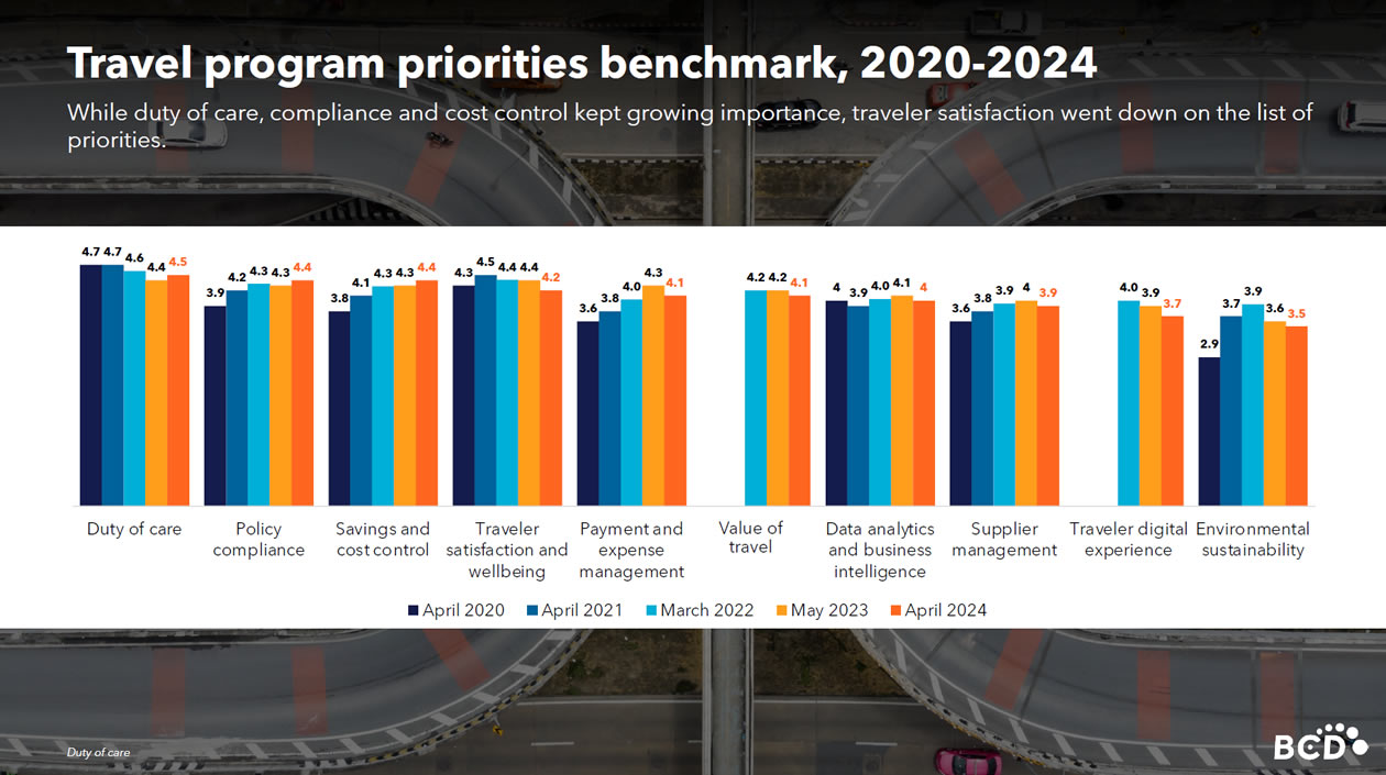 Travel Buyer Survey: Travel Policy - BCD Travel